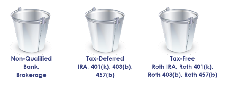 Three Tax Buckets - Bernicke Wealth Management